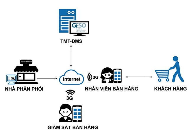 DMS là gì? 6 lợi ích mà hệ thống DMS mang lại cho doanh nghiệp - TVS ...